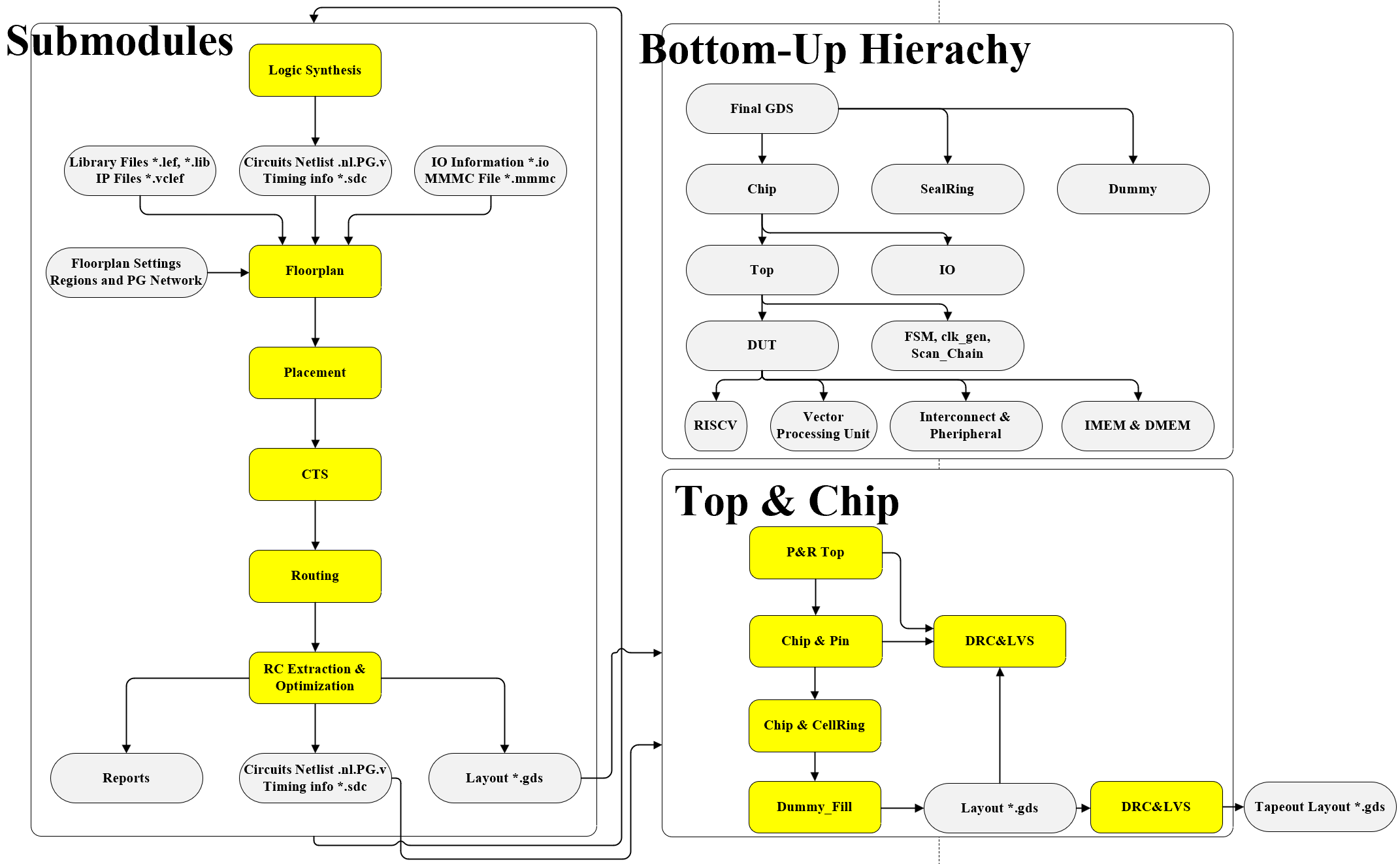 SoC - EE6350 Spring 2025